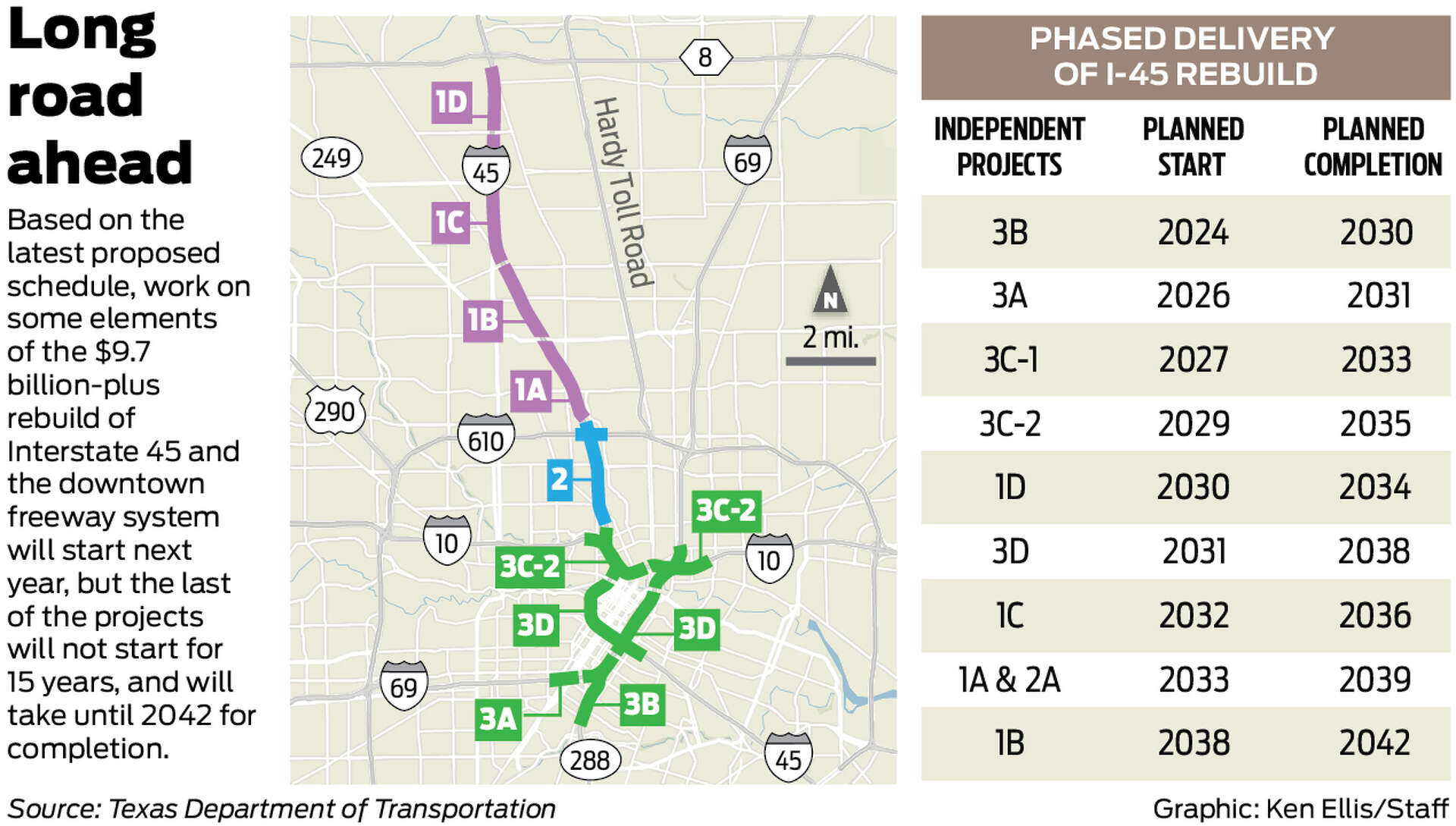 Harris County I-45 rebuild from downtown Houston could take decades