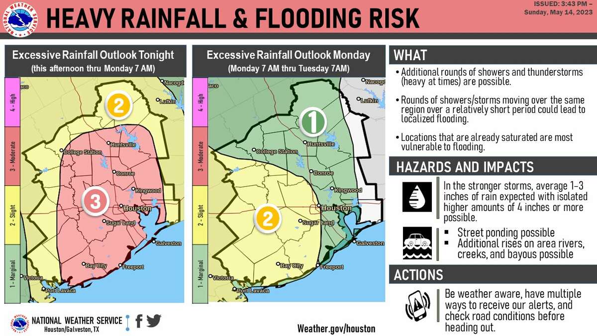 Houston forecast: Temperatures in the mid 80s, chances for rain