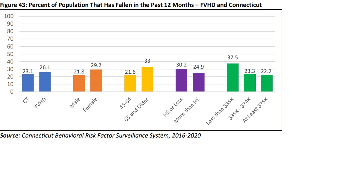Obesity, falls injuries of concern in Farmington Valley health report