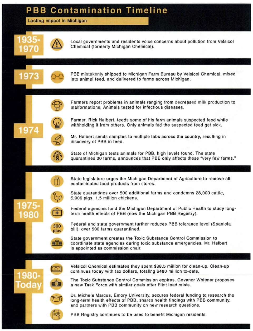 Conference commemorates 50 years since the PBB disaster