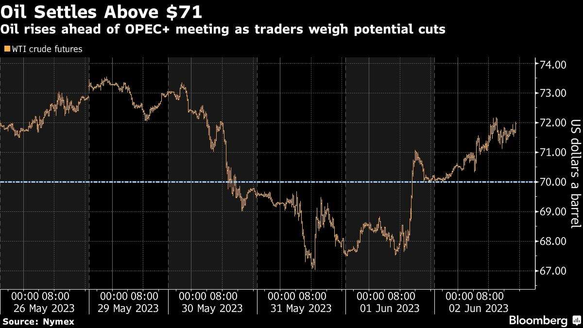Growing market confidence sends oil back above $71