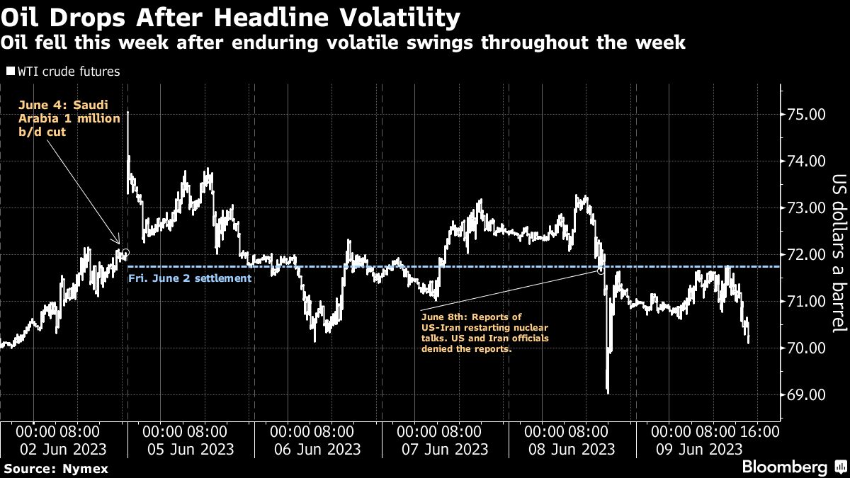 Demand Concerns Send Oil Prices Lower For Week