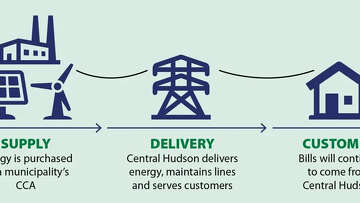 How mid-Hudson Community Choice Aggregation partnership works