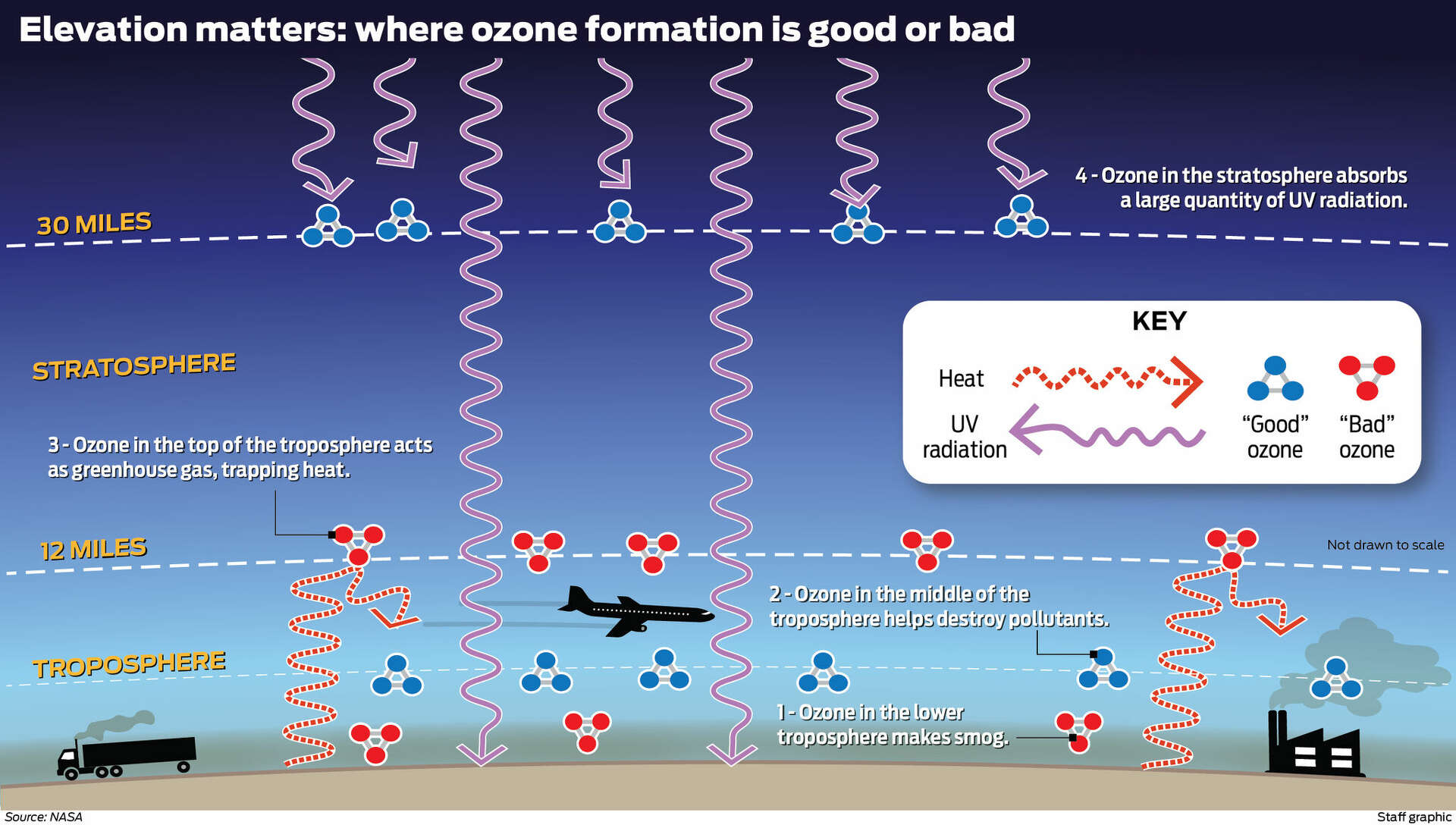 Houston ozone: Why the gaseous molecule is both good and bad