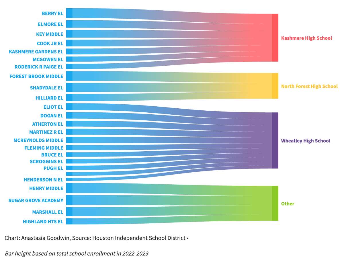 HISD reforms at 29 schools: Campuses under the new education system