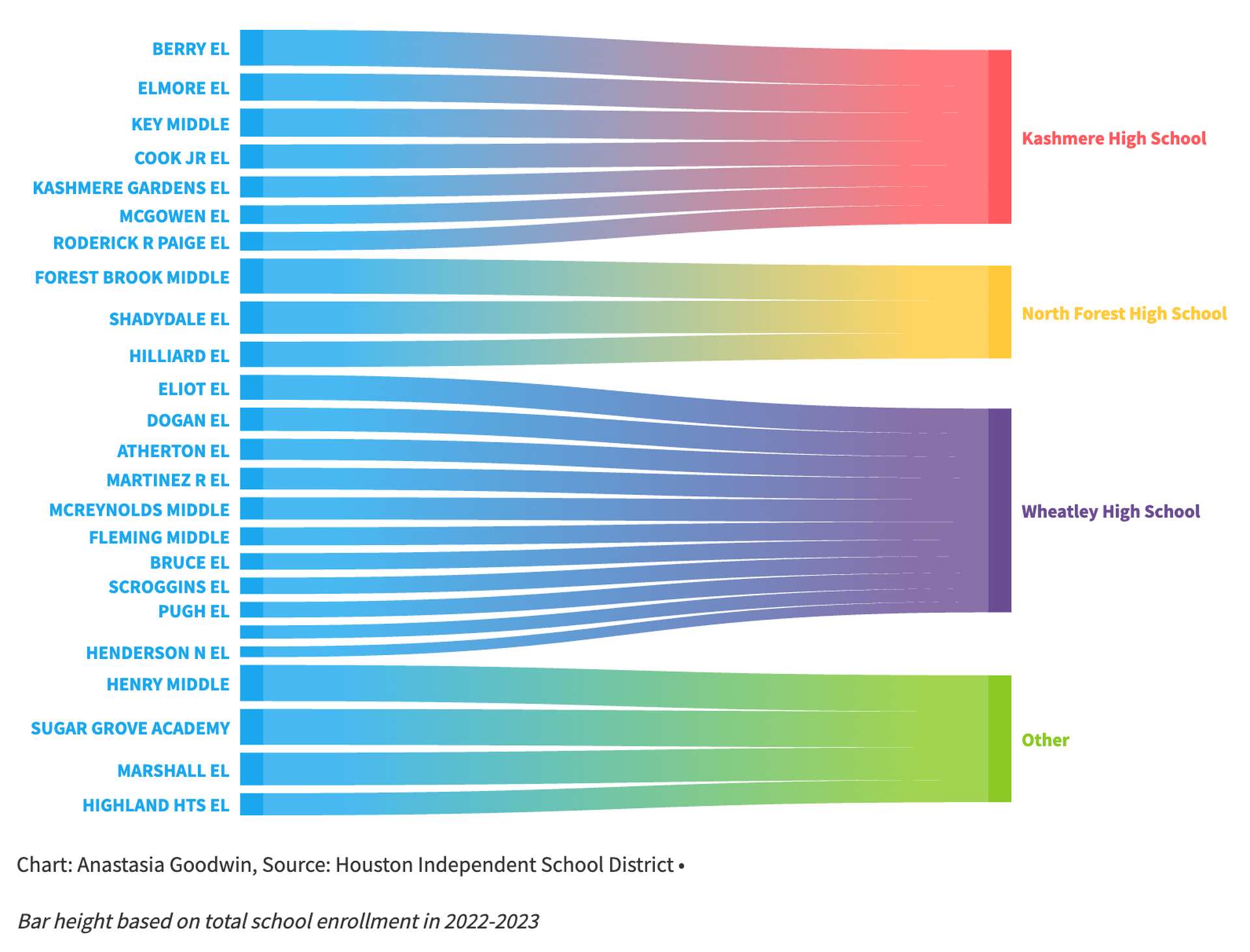 HISD reforms at 29 schools: Campuses under the new education system