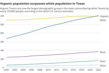 Hispanics officially make up the biggest share of Texas' population