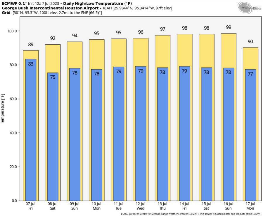 Houston weather: Extreme heat returns as rain chances dry up Saturday