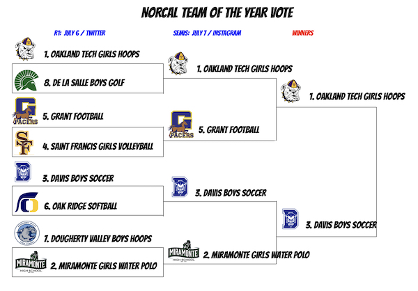 ’22-’23 NorCal Team Of The Year Winners | Oakland Tech Hoops, Davis Soccer