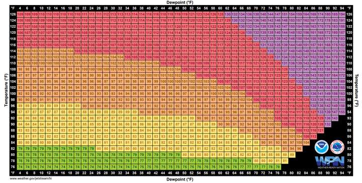 Why Houston's humidity makes it harder to stay cool in summer weather