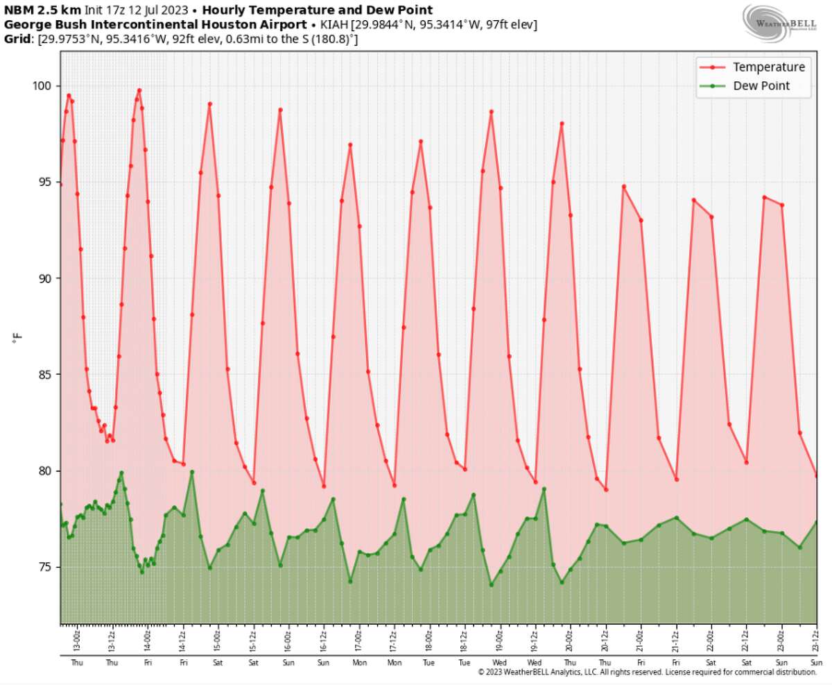 Houston's heat index to hit 110 Thursday under unshakeable heat dome