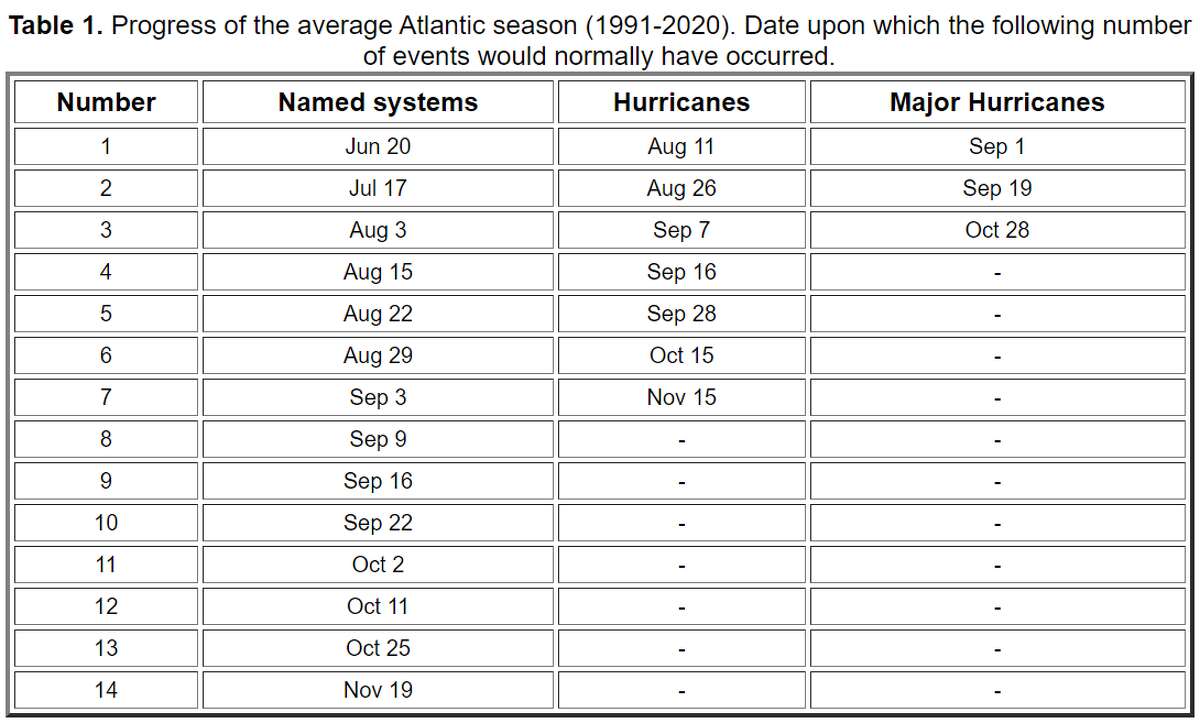 Houston forecast: Highs near 100; Subtropical Storm Don forms