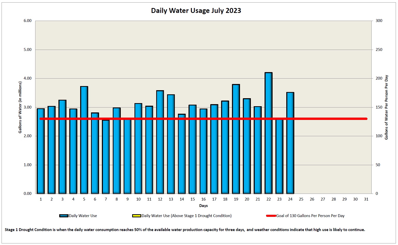 Latest water graphic shows Plainview using above marked threshold