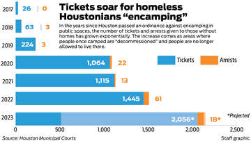 Houston homeless ticketed for encampments over 1.4K times in 2022