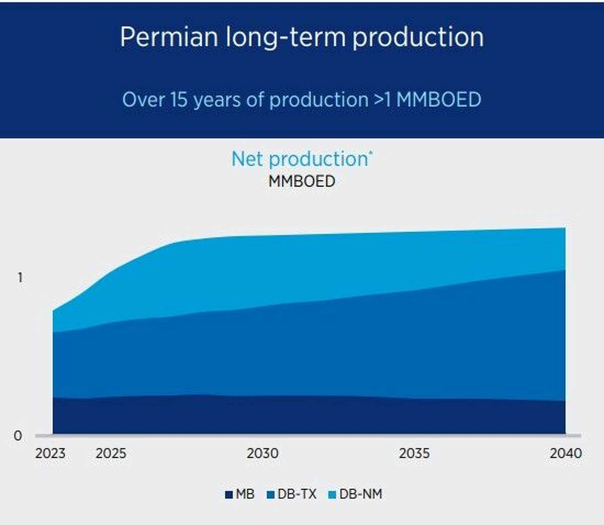 Exxon, Chevron to grow Permian Basin output at double rate of rivals