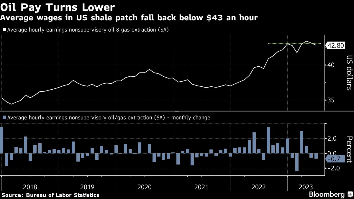 Shale worker pay drops as oil and gas explorers seek inflation relief