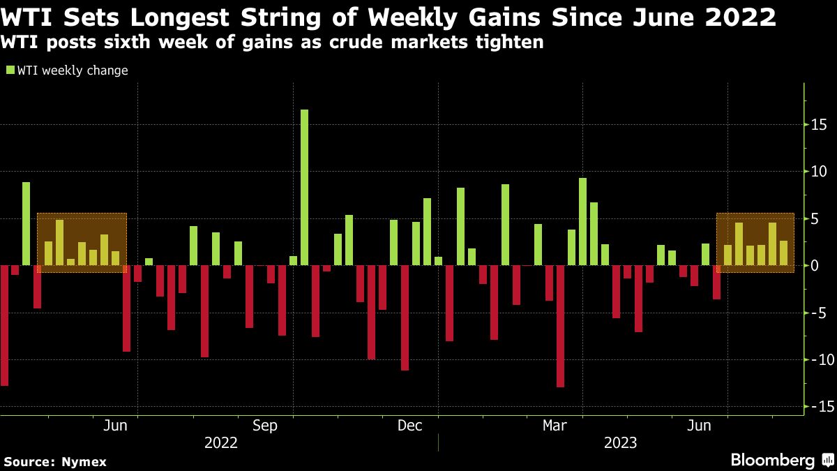 Oil rises above $82 as winning streak continues