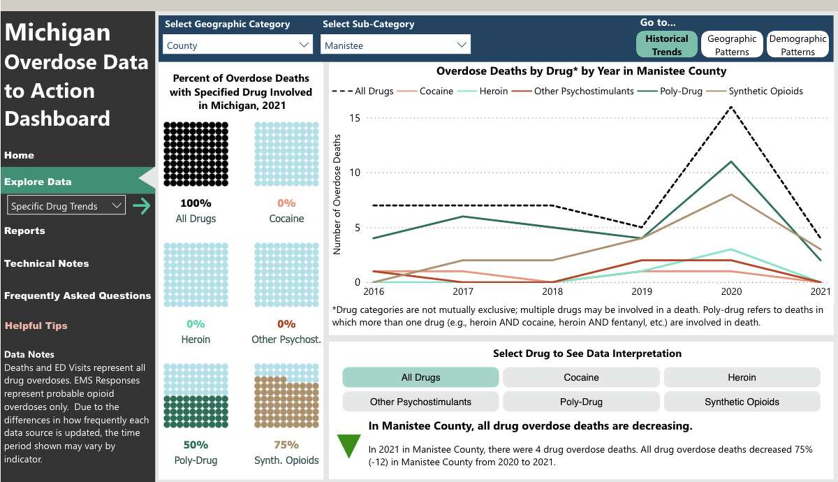 Manistee County ranks 5th in Michigan for substance use burden