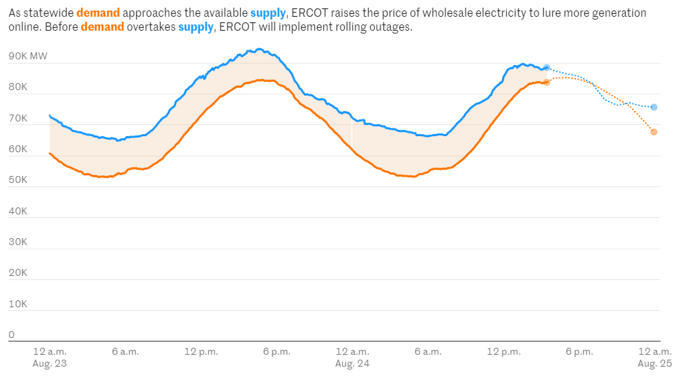 Texas power grid likely to enter emergency operations Thursday: ERCOT
