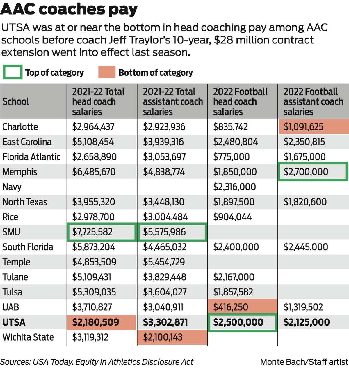 Jeff Traylor is highest paid AAC coach. Assistant pay is another story