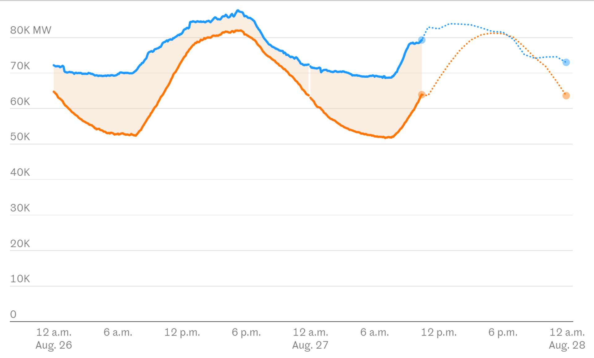 ERCOT asks Texans to conserve electricity for the fourth day in a row
