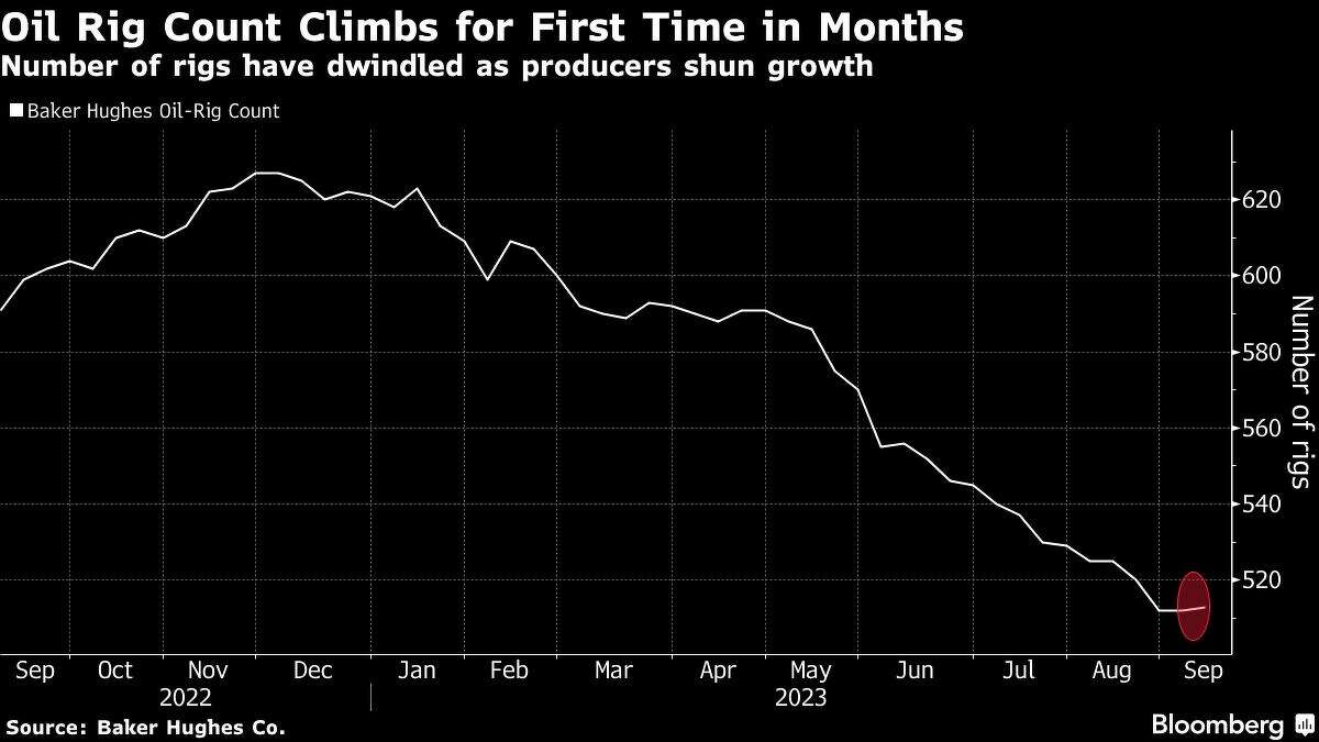Baker Hughes: Permian Basin, Texas lead rig count rebound