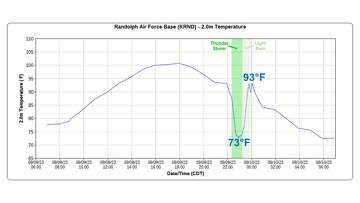 Heat burst recorded near Schertz: Here's what you need to know