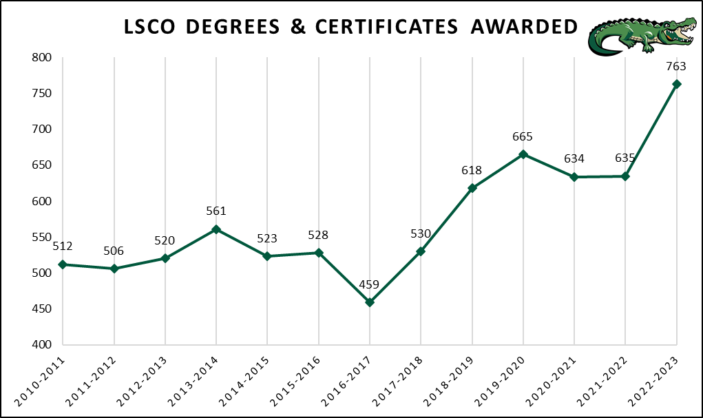 Lamar State College Orange sees record graduation for 2022-23 year