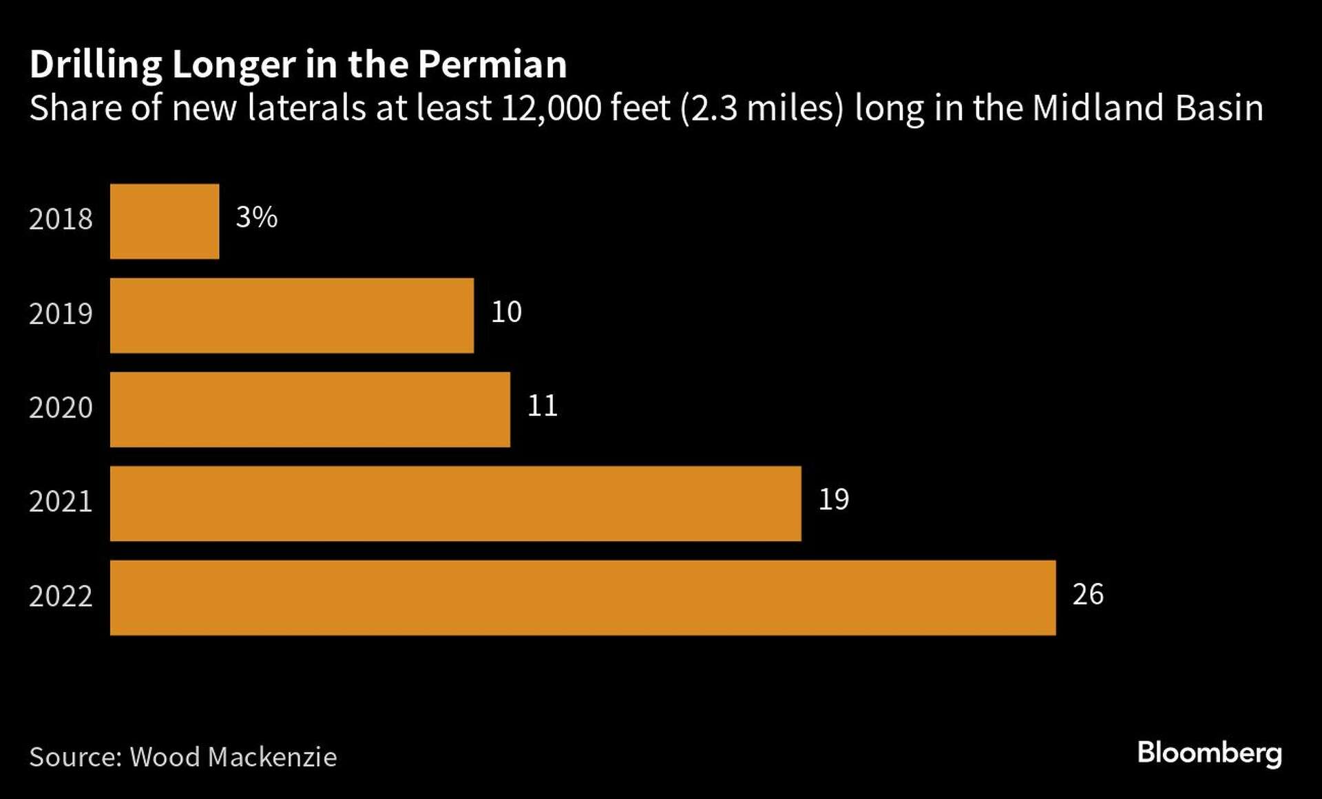 Oil companies drill more 3-mile horizontal wells in the Permian