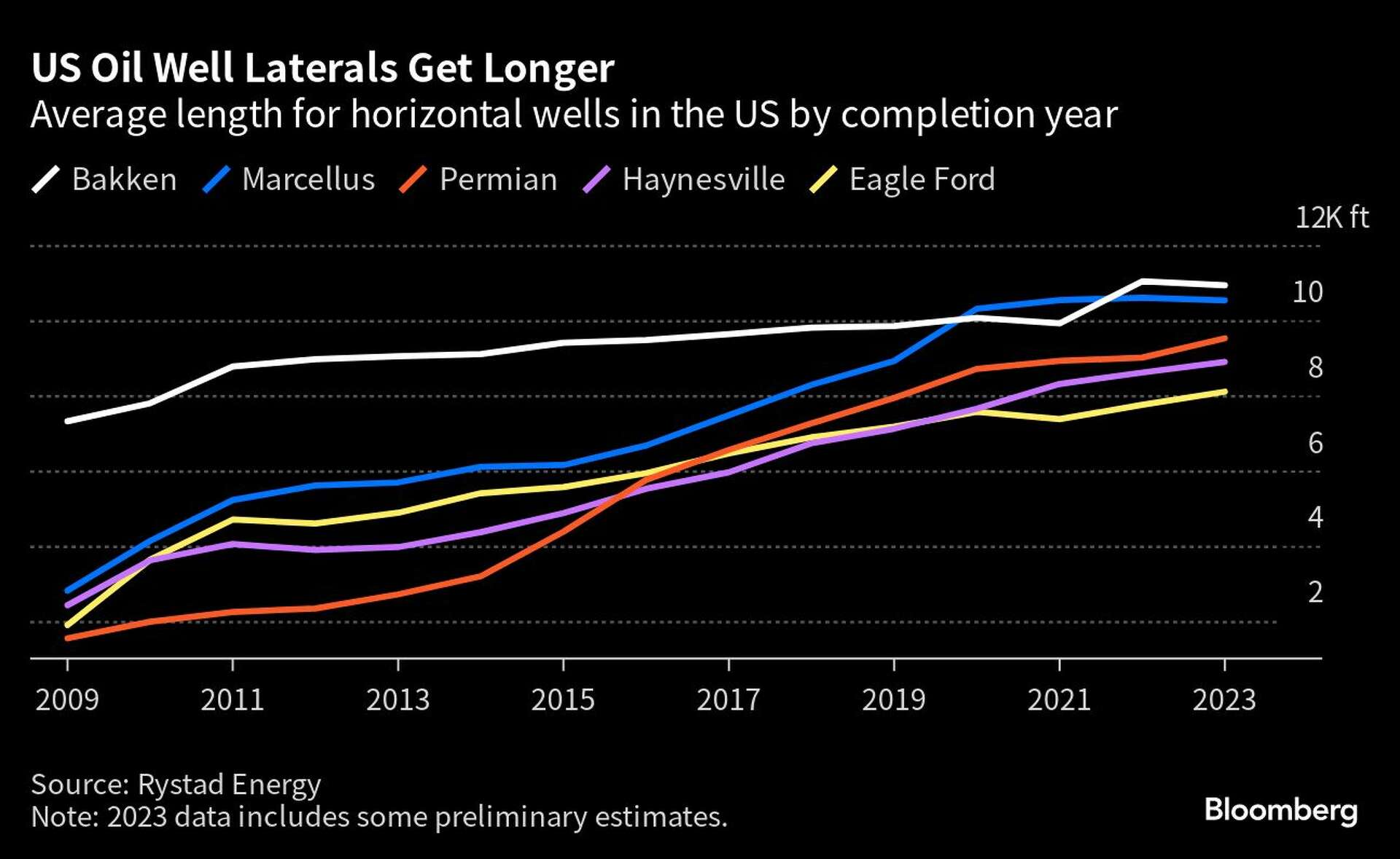 Oil companies drill more 3-mile horizontal wells in the Permian