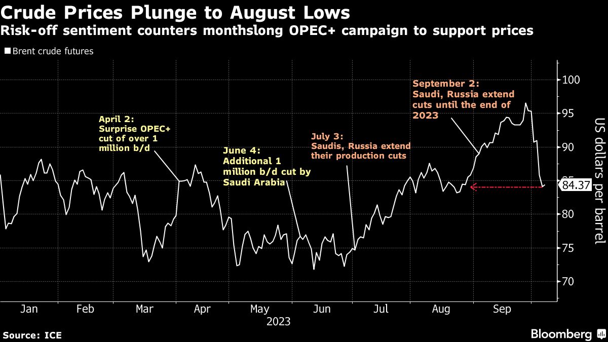 Oil Prices Retreat As Natural Gas Prices Surge