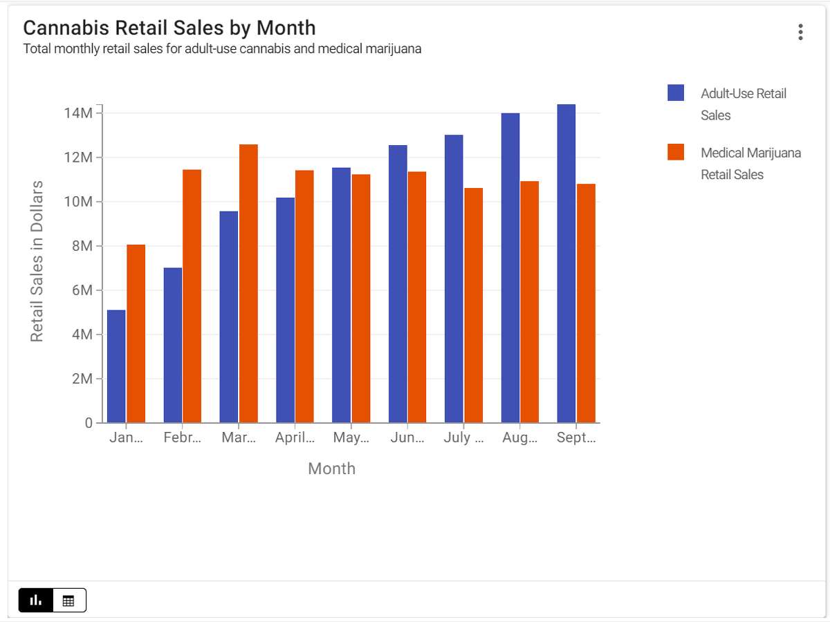 CT's recreational cannabis prices hit lowest level yet as sales peak