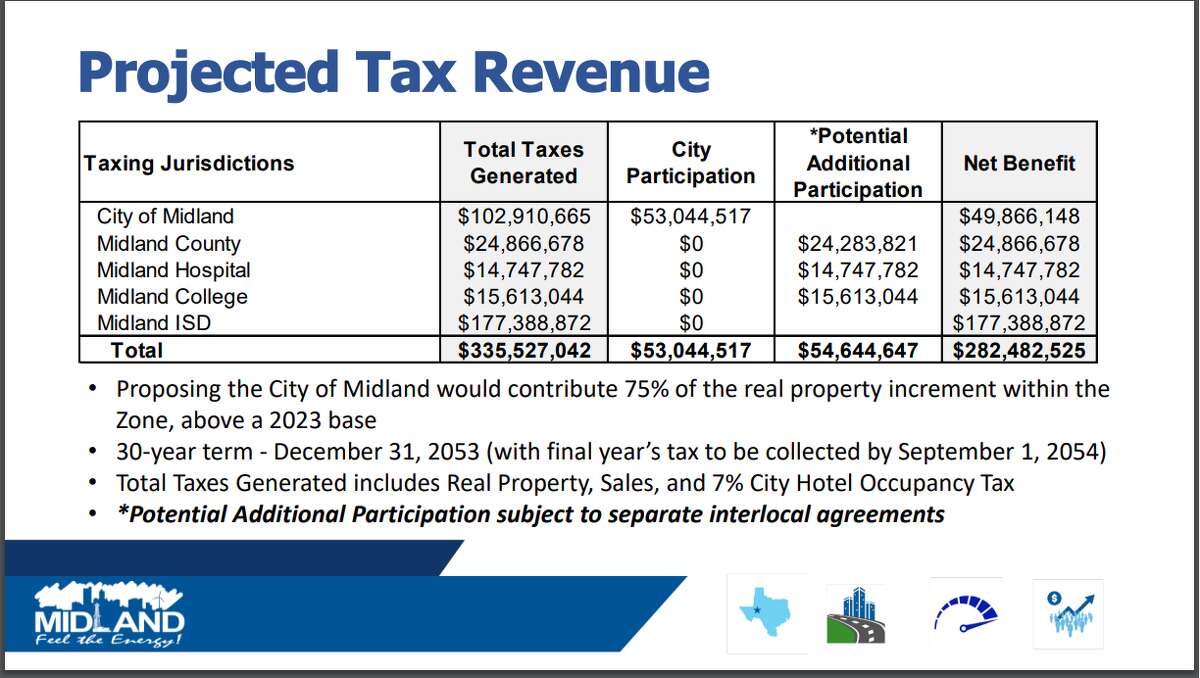 City staff pitch another downtown TIRZ to Midland City Council