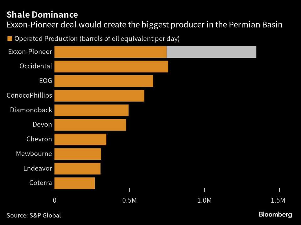 ExxonMobil-Pioneer deal alters Midland, Permian energy landscape