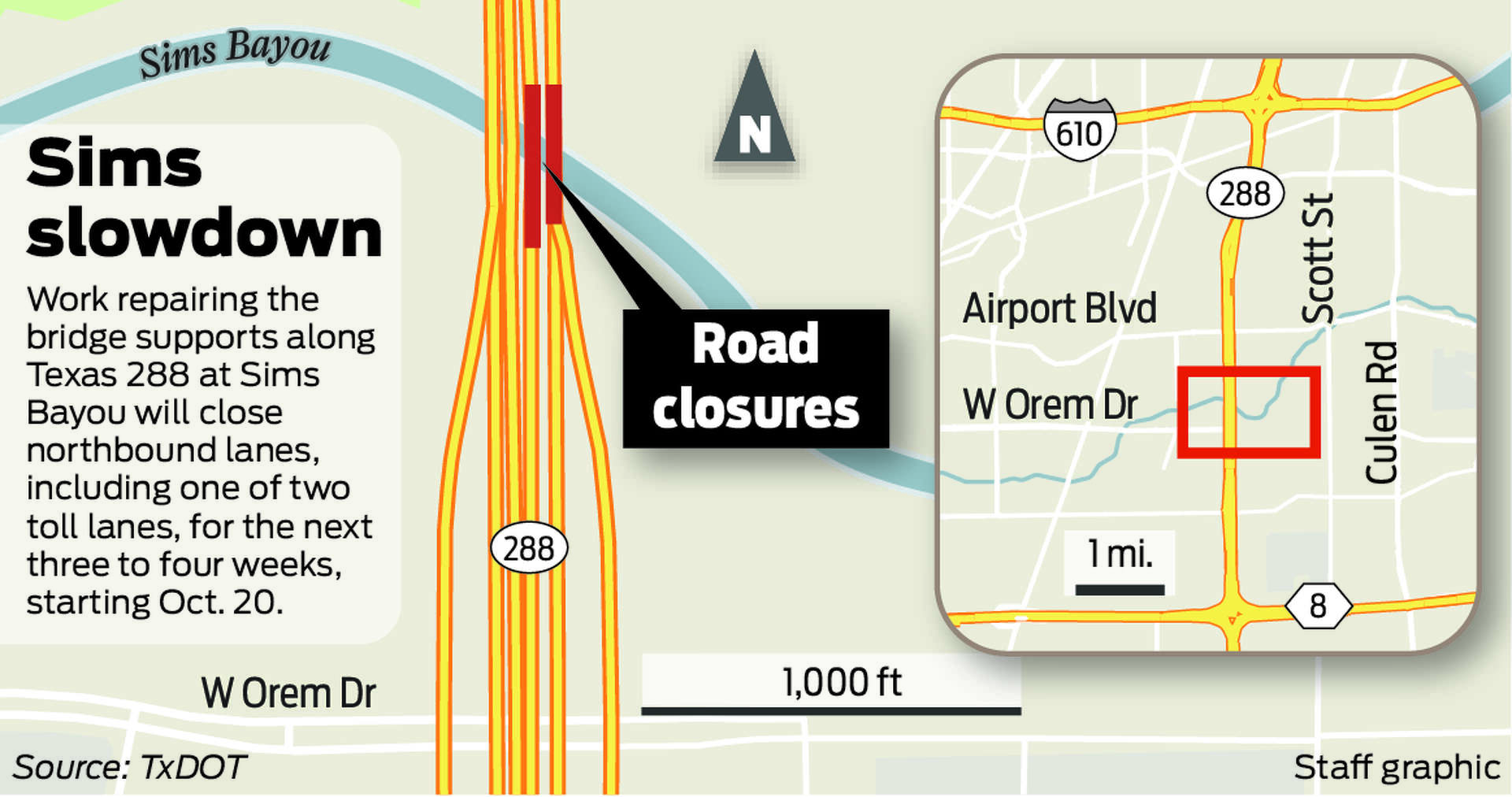 Sims Bayou bridge repair at Texas 288 will cause traffic for weeks
