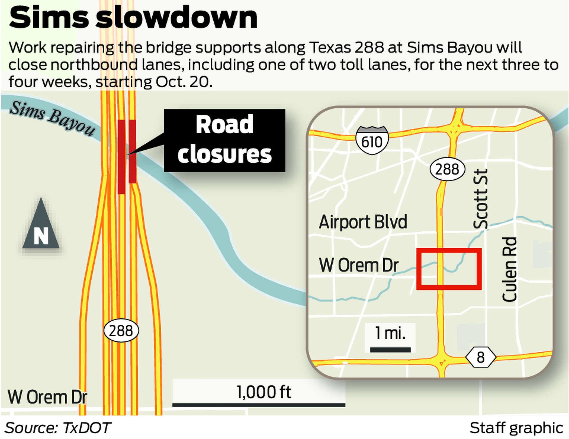 Sims Bayou bridge repair at Texas 288 will cause traffic for weeks
