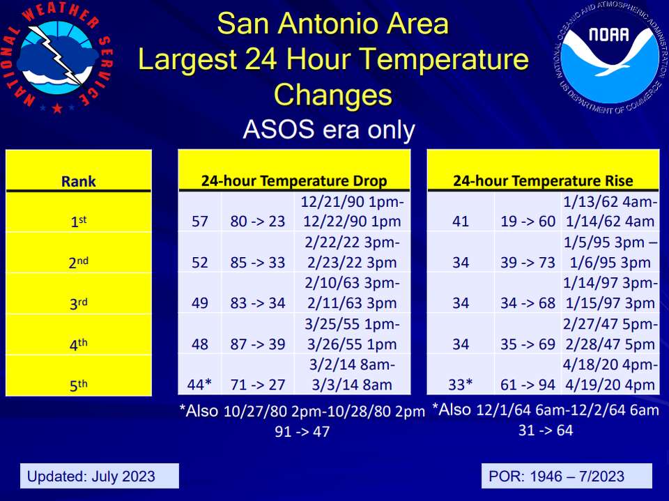 Here’s why Texas weather has wild temperature swings