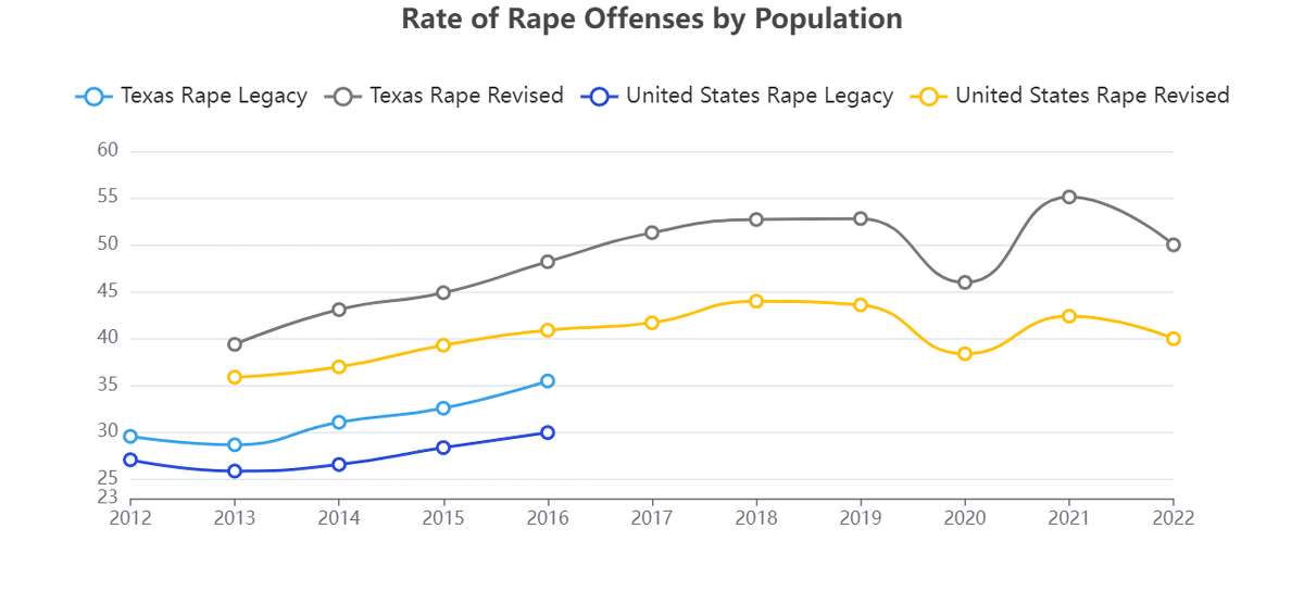Laredo officials celebrate falling violent crime rates in past decade