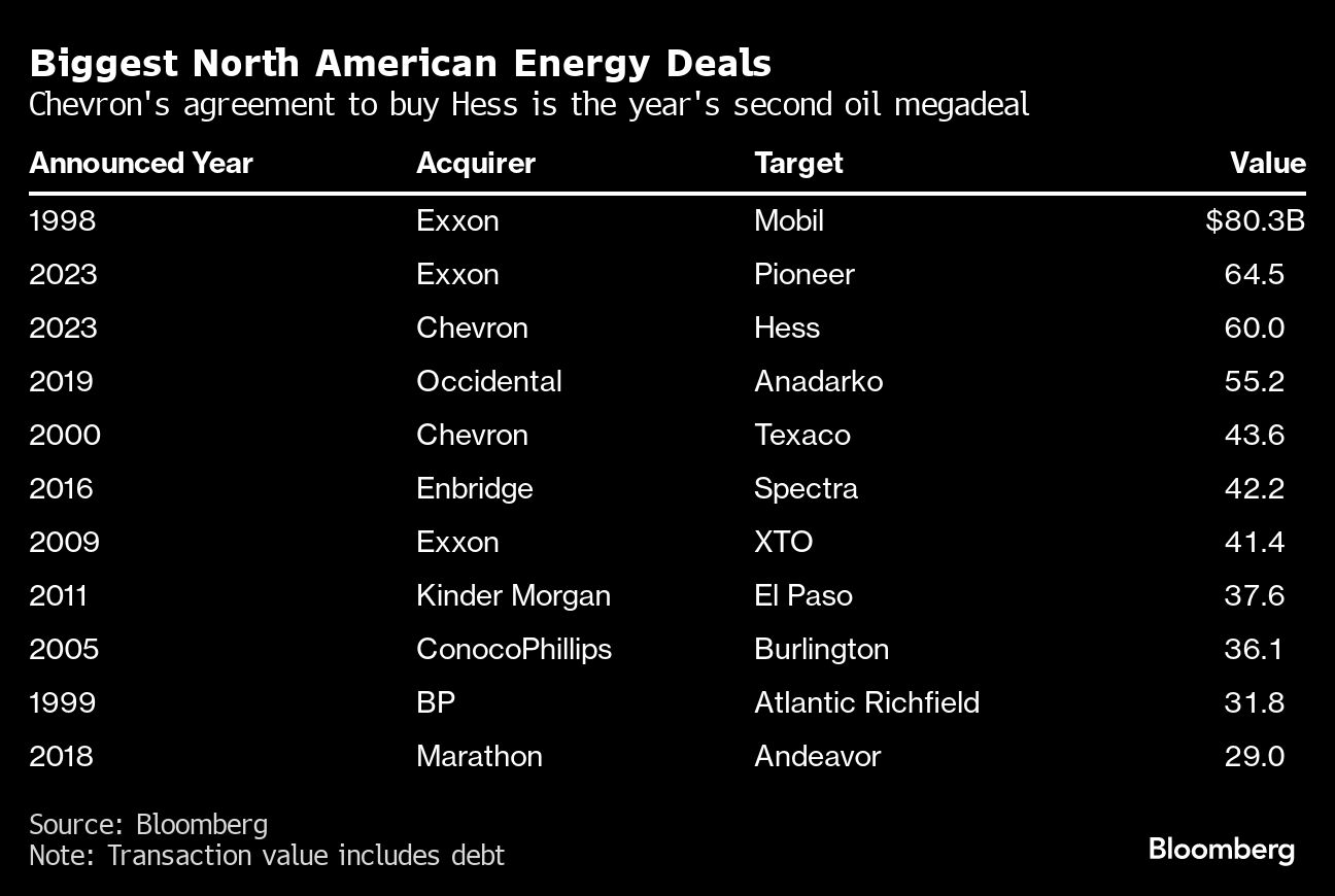 US oil majors use big deals to stay ahead of European rivals