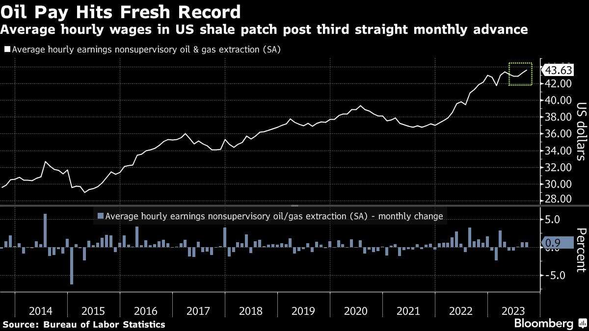 Bloomberg: Shale patch wages hit US record