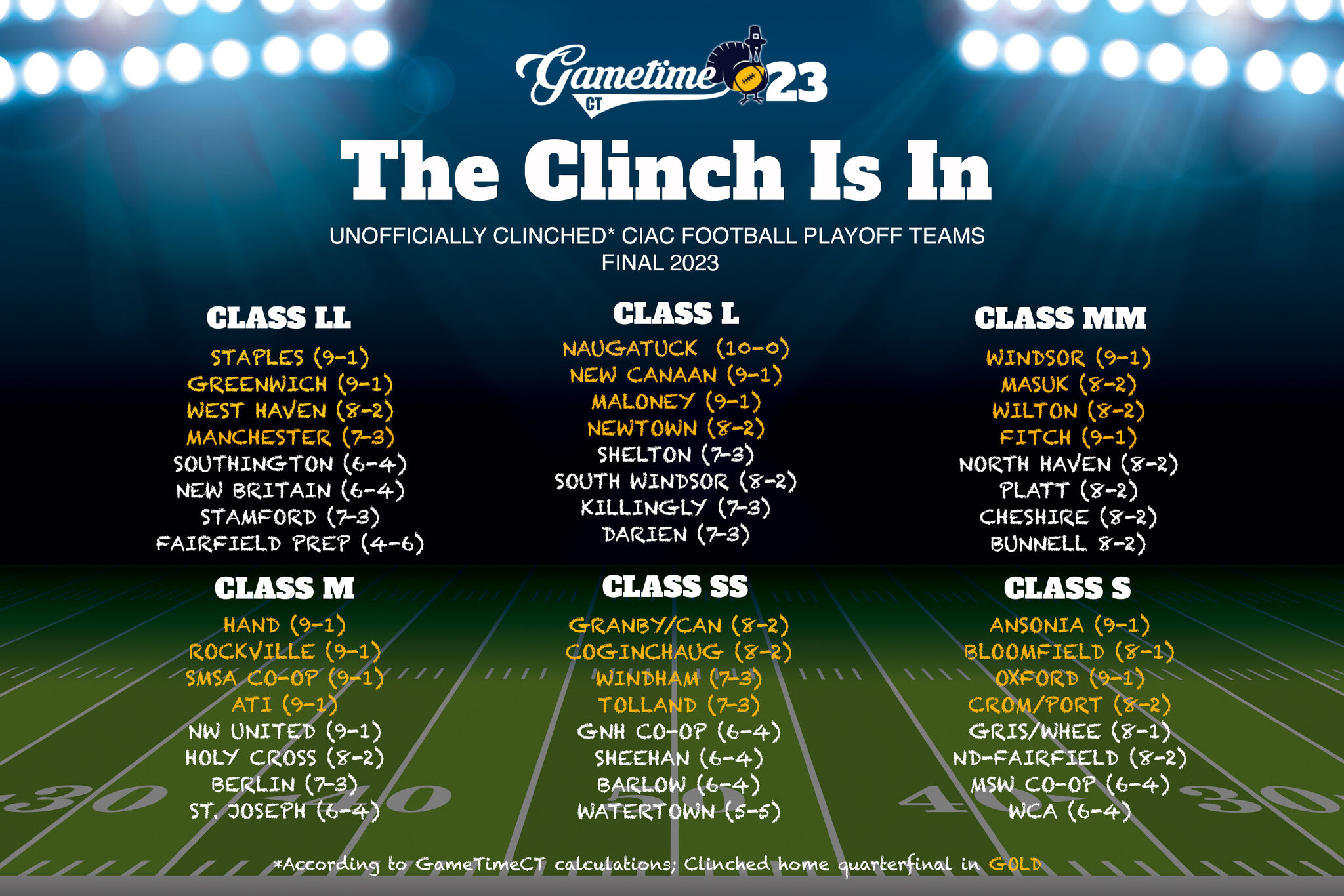 CT high school football playoff pairings unofficially set for CIAC