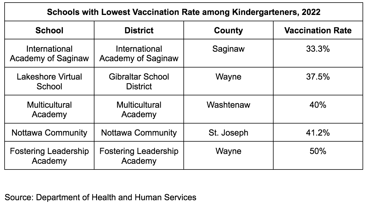Michigan preschool immunization lags US average