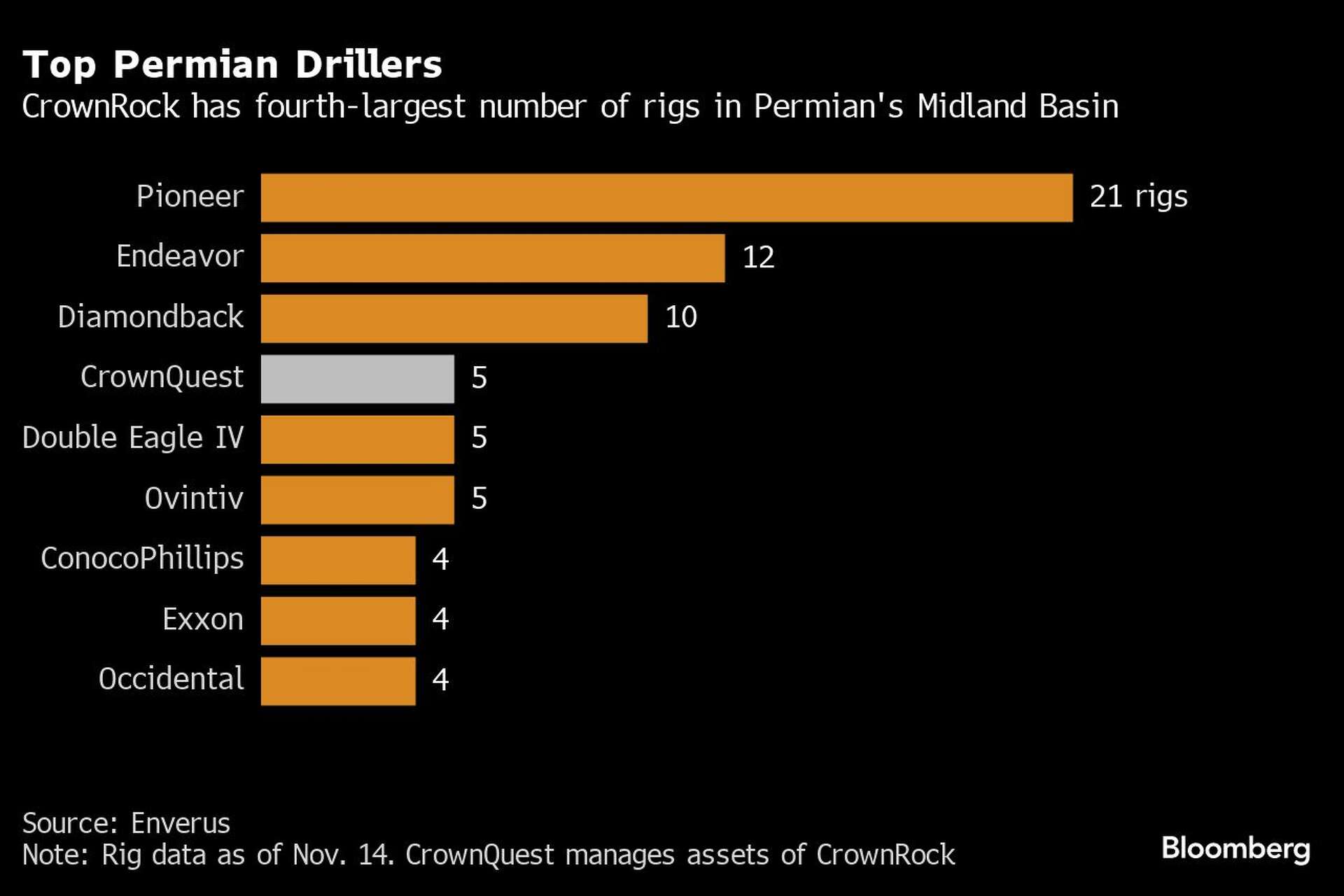 Occidental Petroleum in talks to buy Tim Dunn’s CrownQuest