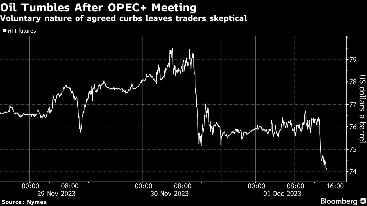 OPEC meeting can't stop sixth consecutive oil price decline