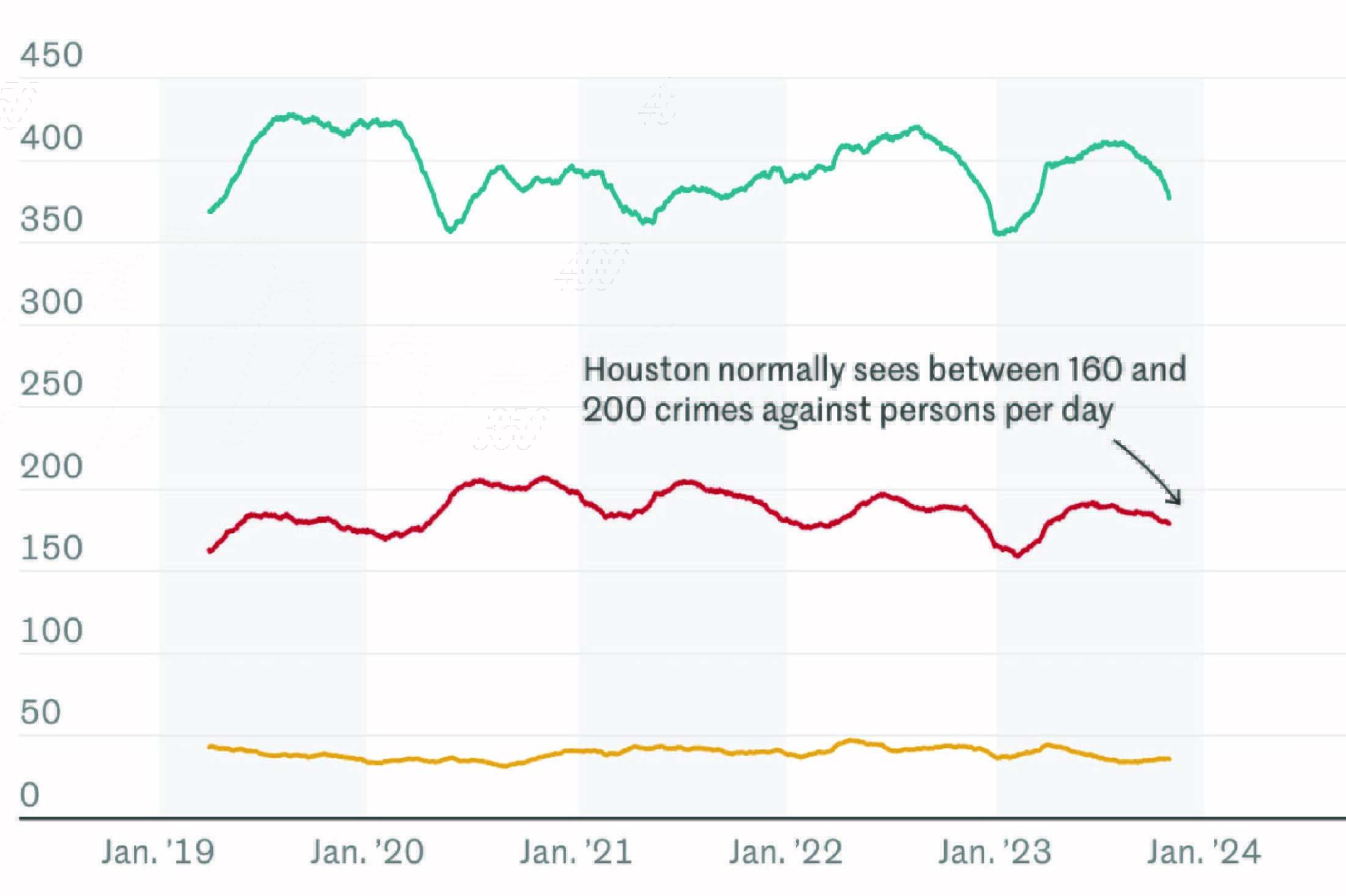 Houston crime data: What mayoral voters should know about trends