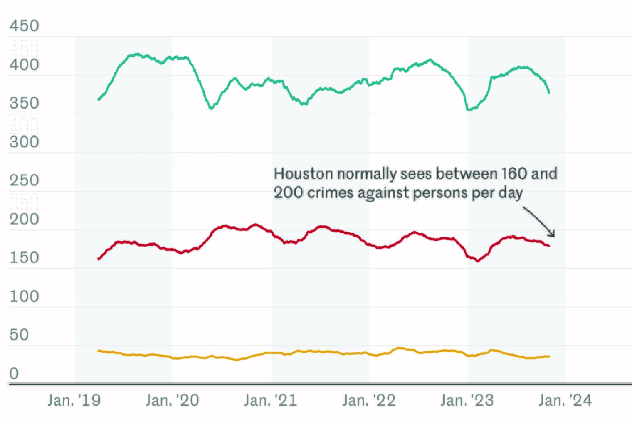 Houston crime data: What mayoral voters should know about trends