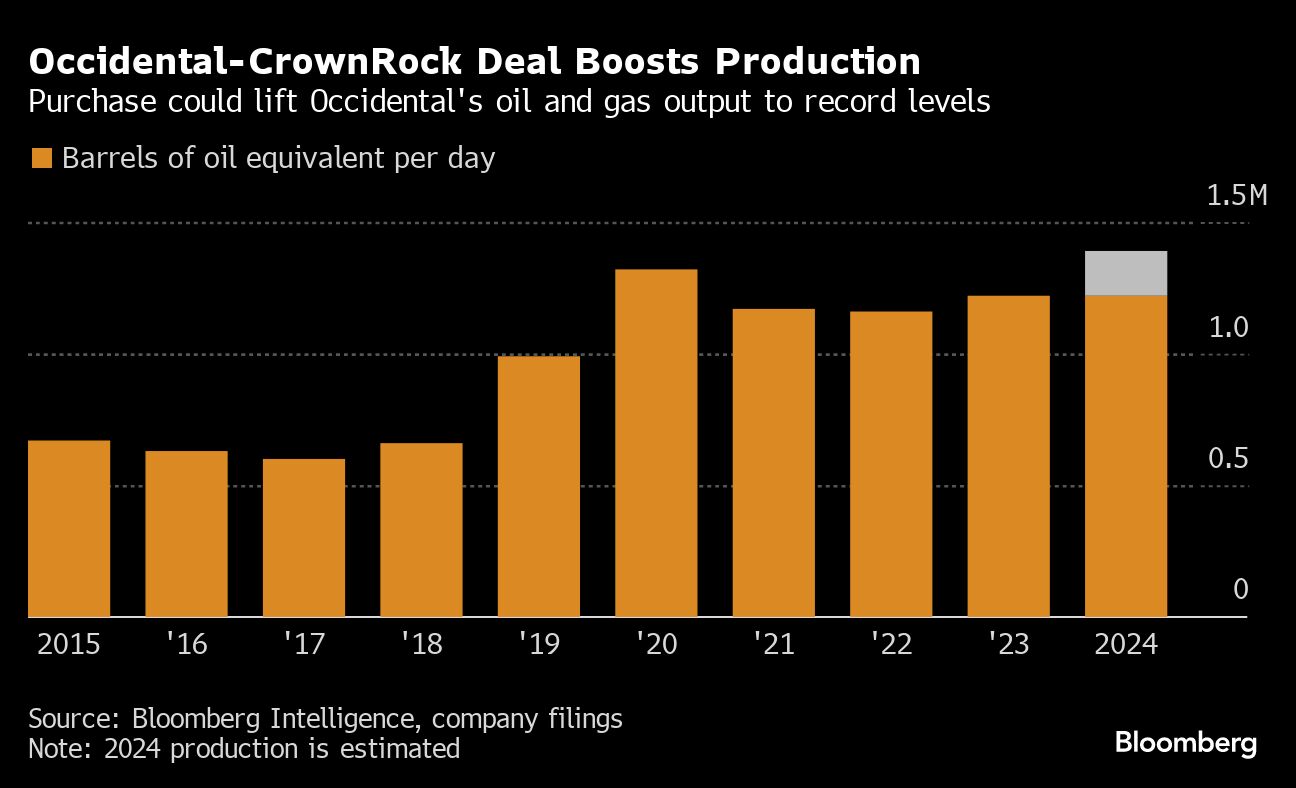 Occidental to buy Crownquest asset CrownRock in $12B deal