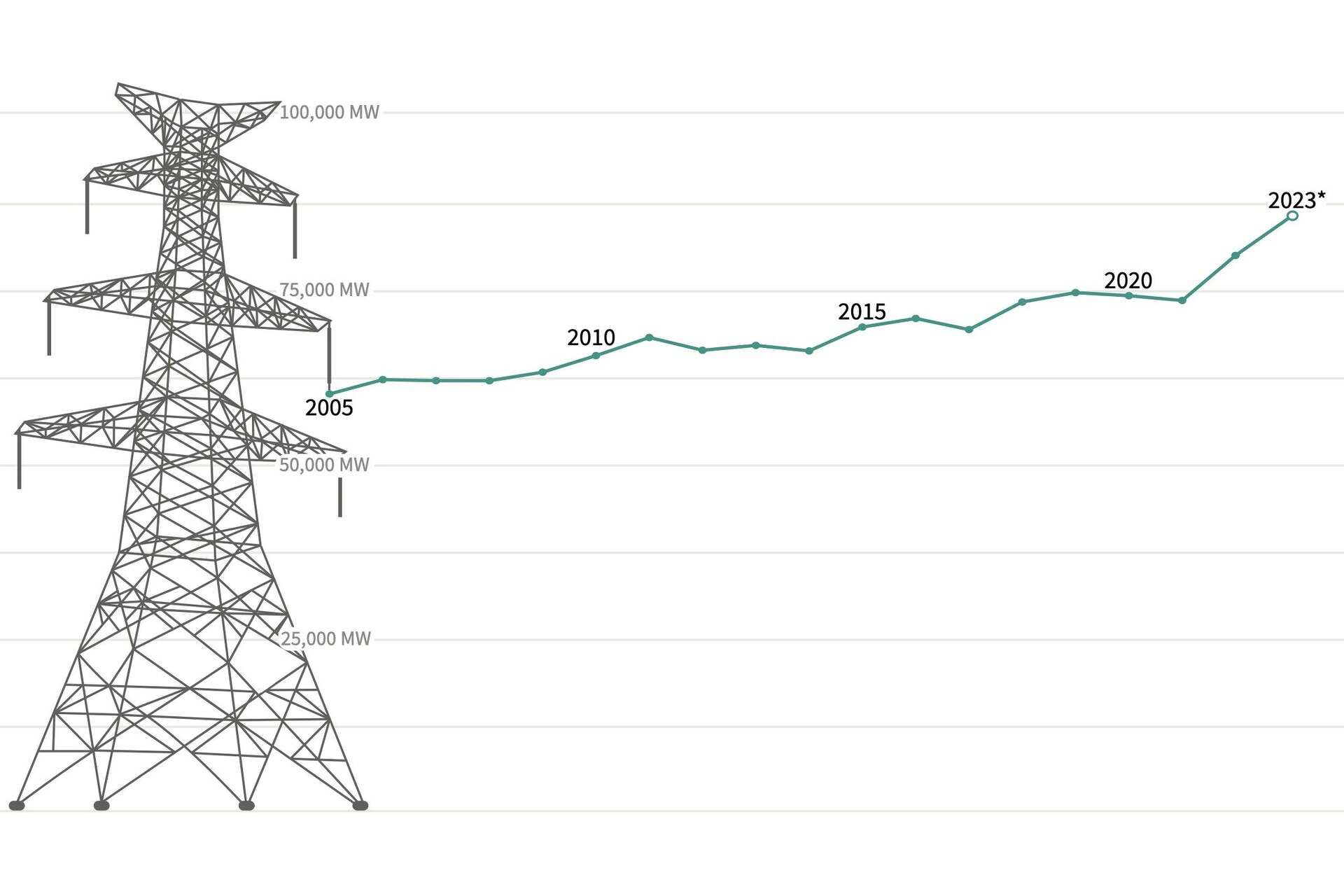 How the Texas power grid is changing, according to 6 charts