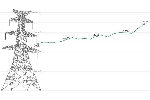 How the Texas power grid is changing, according to 6 charts