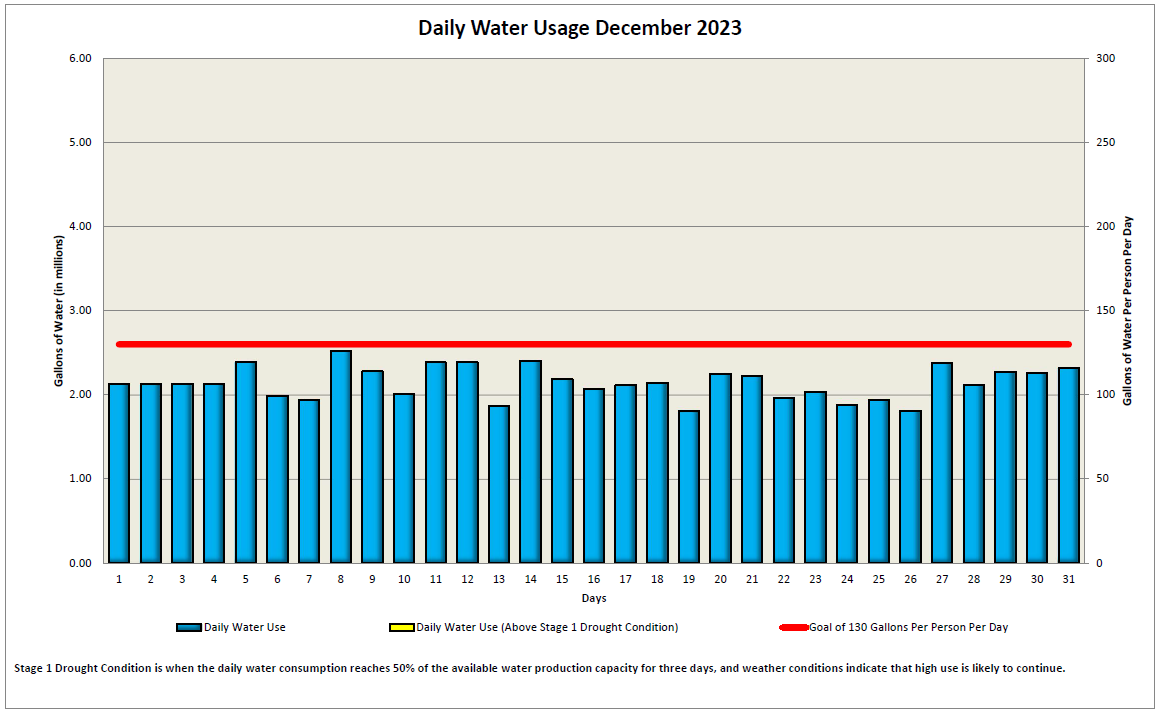 Here's a look at Plainview's water usage through December